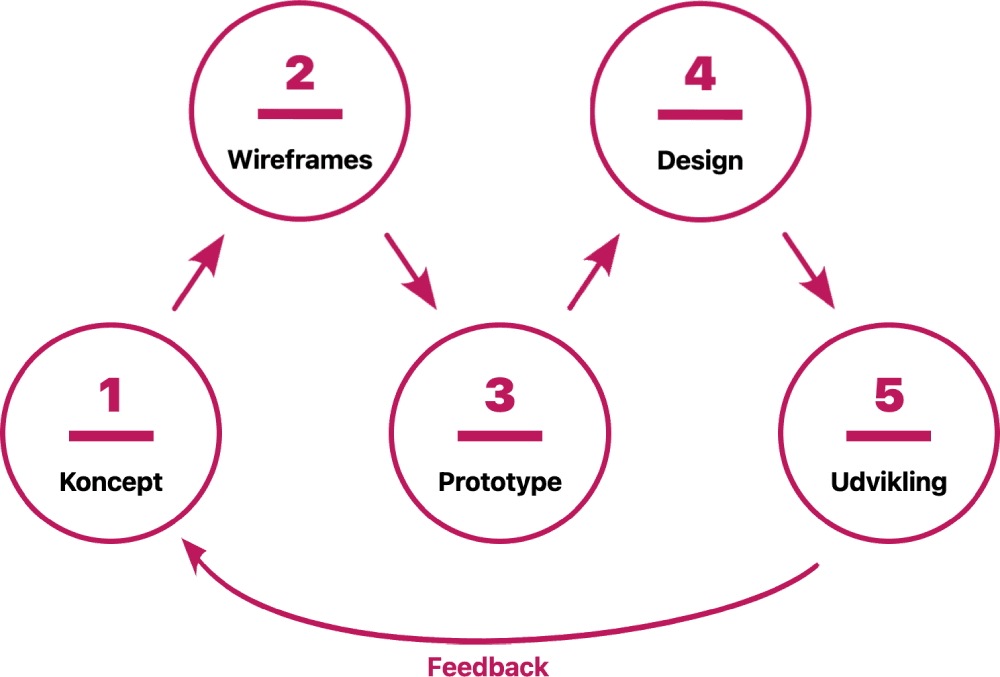 God kommunikation - BravoApps